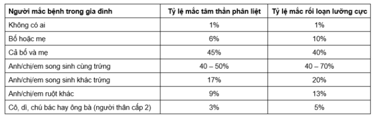 Bệnh tâm thần có di truyền không? Bất ngờ 60% bệnh nhân không có tiền ...